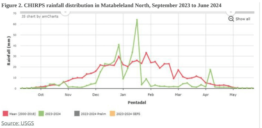 Zimbabwe faces widespread food crisis through early 2025 – FEWS NET